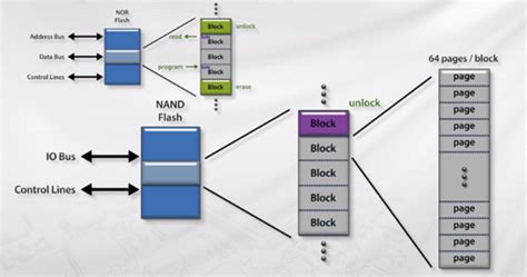 Introduction To Flash Driver Nxp Community