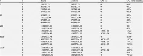 Test Problem Sizes Solutions Relative Gap And Running Time
