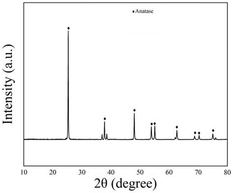 Preparation Method Of Beaded Carbon Nanofiber Loaded Titanium Oxide Photocatalyst Eureka Patsnap