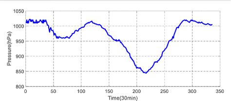 Figure 1 From Effective Artificial Neural Network Based Wind Power