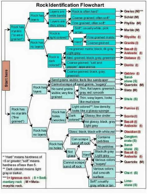 Rock Identification Flow Chart