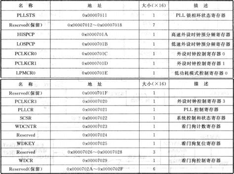 6、f28335时钟及控制系统pclkcr3寄存器 Csdn博客 6、f28335时钟及控制系统pclkcr3寄存器 Csdn博客