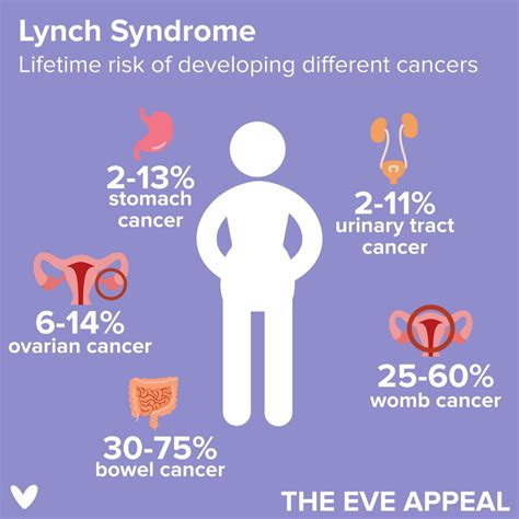 Lynch Syndrome Cancer Risks