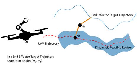 Left Drone Equipped With A Manipulator Right Demonstration Of The Download Scientific