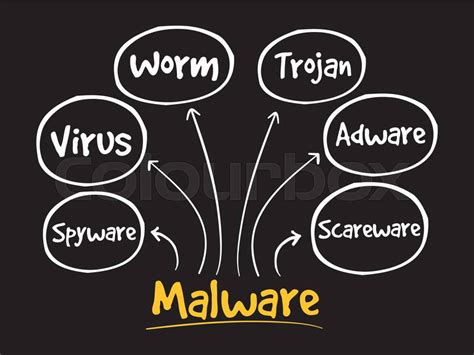 Malware Mind Map Flowchart Business Technology Concept For P Colourbox