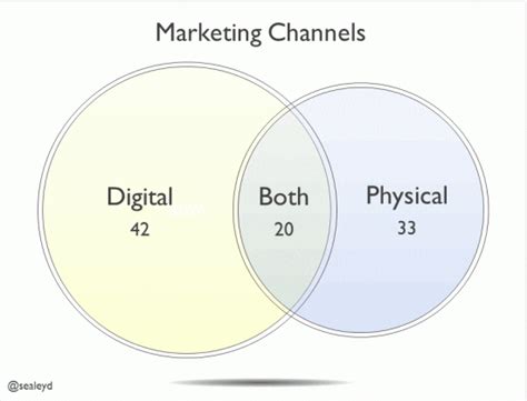 Planning For Multichannel Attribution Smart Insights