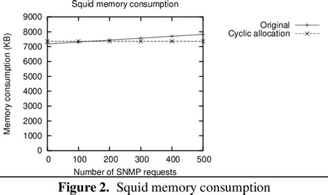 Figure 1 From Detecting And Eliminating Memory Leaks Using Cyclic