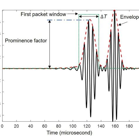 schematic diagram of sub region windowing performance download