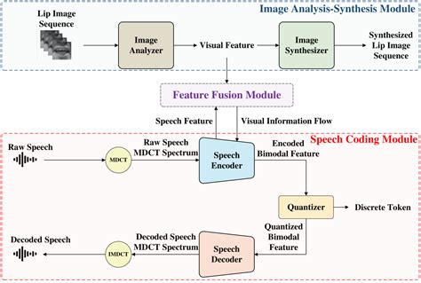 Vision Integrated High Quality Neural Speech Coding Ai Research Paper Details