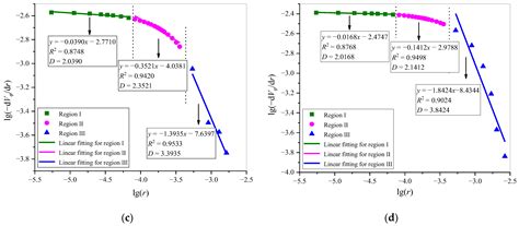 Fractal Fract Free Full Text Strength Analysis Of Cement Mortar