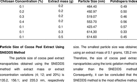 The Size Characterization Of Cocoa Peel Extract Nanoparticles Obtained Download Scientific