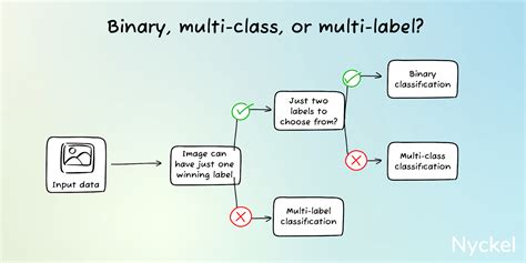 What Is Text Classification The Definitive 2025 Guide Nyckel