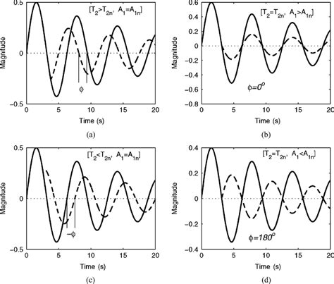 responses to the two impulse sequence with inaccurate parameters solid