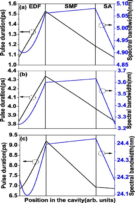 Evolution Of The Pulse Duration Black And Spectral Bandwidth Blue Download Scientific