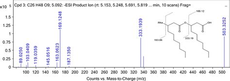 Esi Msms Spectra In Negative Ion Mode Of Fragmentation Of