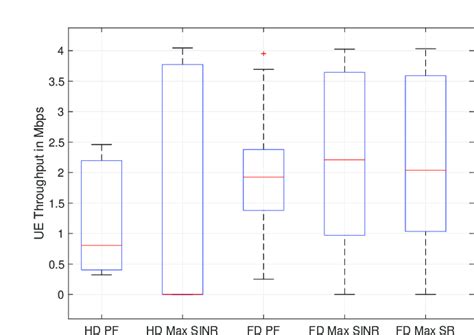 Effect Of Scheduling On Ue Throughput Download Scientific Diagram