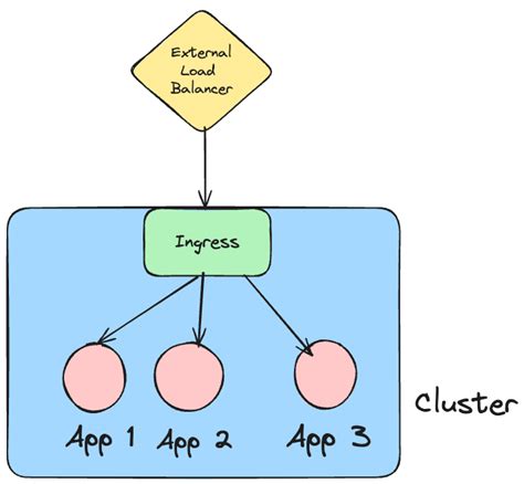 What Is Kubernetes Ingress A Hands On Guide