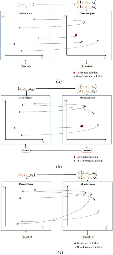 Figure 2 From Bio Inspired Multiobjective Clustering Optimization A Survey And A Proposal