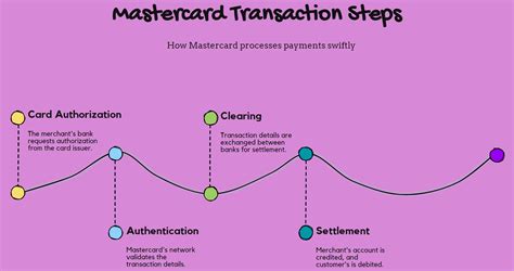 Understanding Mastercard Transaction Flow Prateek Gangwal