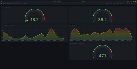 Local Linux System Monitoring Using Prometheus Node Exporter And Grafana By Vedantk Medium