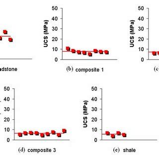 The Uniaxial Compressive Strength Of The Dry Specimens Download Scientific Diagram