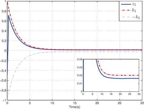 Figure 4 From Decentralized Model Free Prescribed Performance Control For Interconnected Systems