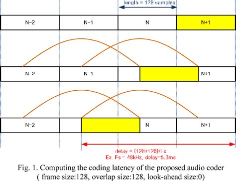 Figure 2 From Low Latency Audio Coder Design For Bluetooth And Bluetooth Low Energy Semantic