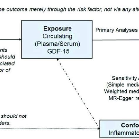 Schematic Diagram Of The Mendelian Randomization Mr Assumptions