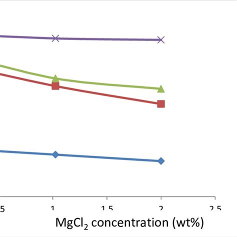 Effect Of Concentration Of Mgcl2 On The Rate Of Corrosion At Different Download Scientific