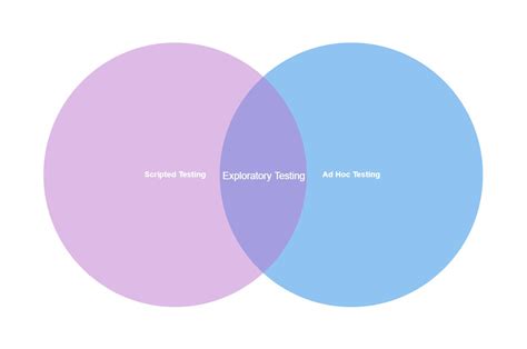 common misconceptions about exploratory testing ministry of testing