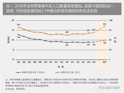 2020《世界粮食安全和营养状况》发布！饥饿