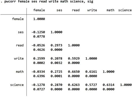 Correlation Analysis In Stata Pearson Spearman Listwise Casewise