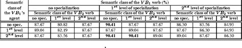 Table 3 From Automatic Discovery Of Intentions In Text And Its Application To Question Answering