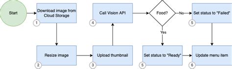 Triggering Event Processing From Cloud Storage Using Eventarc And Cloud Run Functions Google