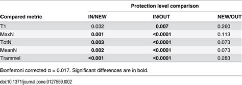 Calculated P Values For Multiple Pairwise Comparisons Of Time Of First