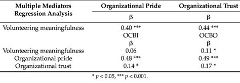 Multiple Mediation Regression Analysis Download Table
