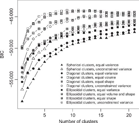 bic scores for cluster models with varying covariance structure and