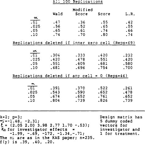 Table 1 From Partial Proportional Odds Models For Ordinal Response Variables Semantic Scholar
