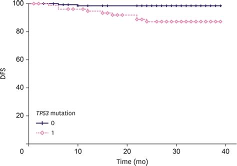 Somatic Mutations Of Tp53 Identified By Targeted Next Generation