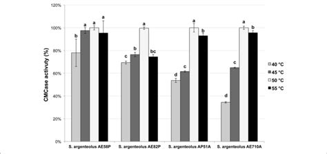 Effect Of Different Temperature On Endo Cellulase Activity Produced