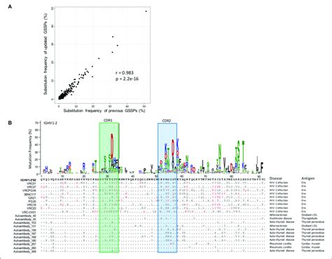 Comparison Of Gene Specific Substitution Profiles And Usage Of A