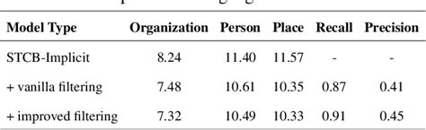 Table 4 From Spike Triggered Contextual Biasing For End To End Mandarin