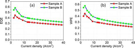 Dependence Of A Eqe And B Wpe On Driven Current For Sample A And