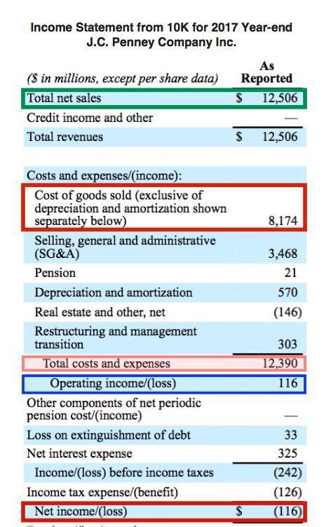 Operating Income Vs Gross Profit