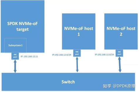 Spdk Nvme Of Target多路功能介绍 知乎