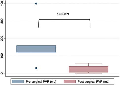 Pre Operative And Post Operative Differences In PVR PVR Post Void Residual Download