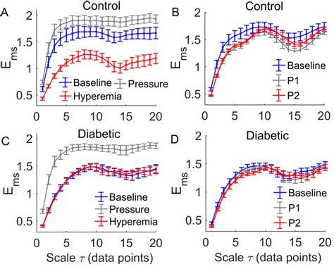Within Group Comparisons Of Download Scientific Diagram