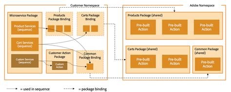 Adobe Commerce Integration Framework Cif Cloud The Basics Blogs Perficient