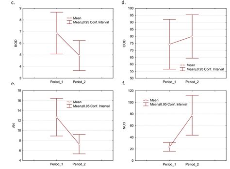 Mean ±095 Confidence Interval Plots For The Water Quality Parameters