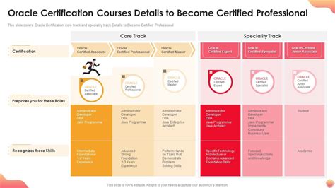 Oracle Certification Courses Details To Become Certified Professional IT Certification